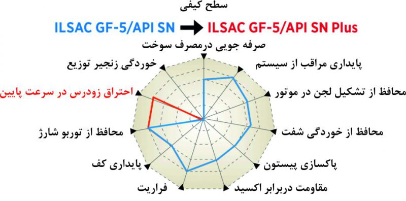 سطح کیفی SN یا SN Plus - فروشگاه آنلاین رواک Ravakshop