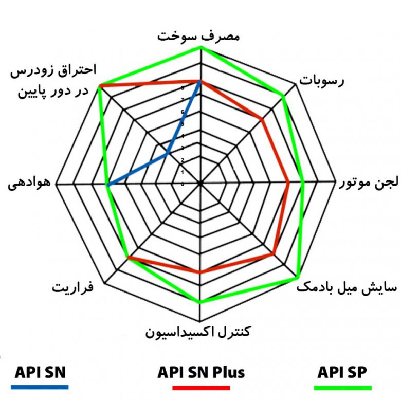 استاندارد روغن موتور ILSAC GF-6 و API SP - فروشگاه آنلاین رواک Ravakshop